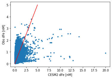 dFE Comparison Notebook — CESM2 MARBL